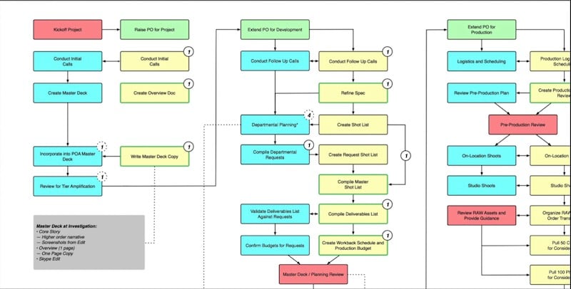 Call Flow Diagram Tools: Pros and Cons of the 5 Best Flowchart Tools